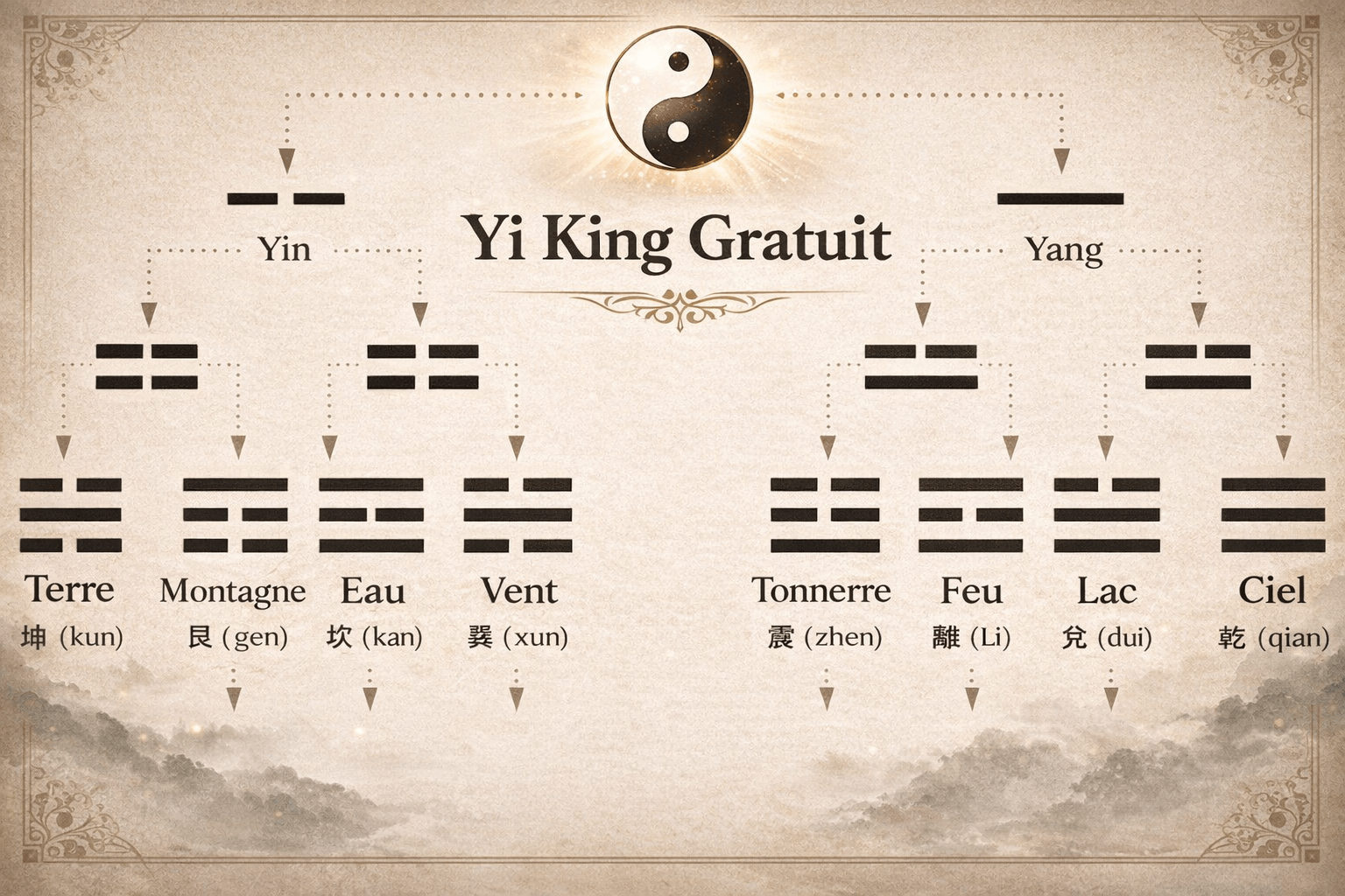 Yi King Gratuit : Tirage en Ligne Immédiat 2026